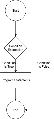 Python Conditionals